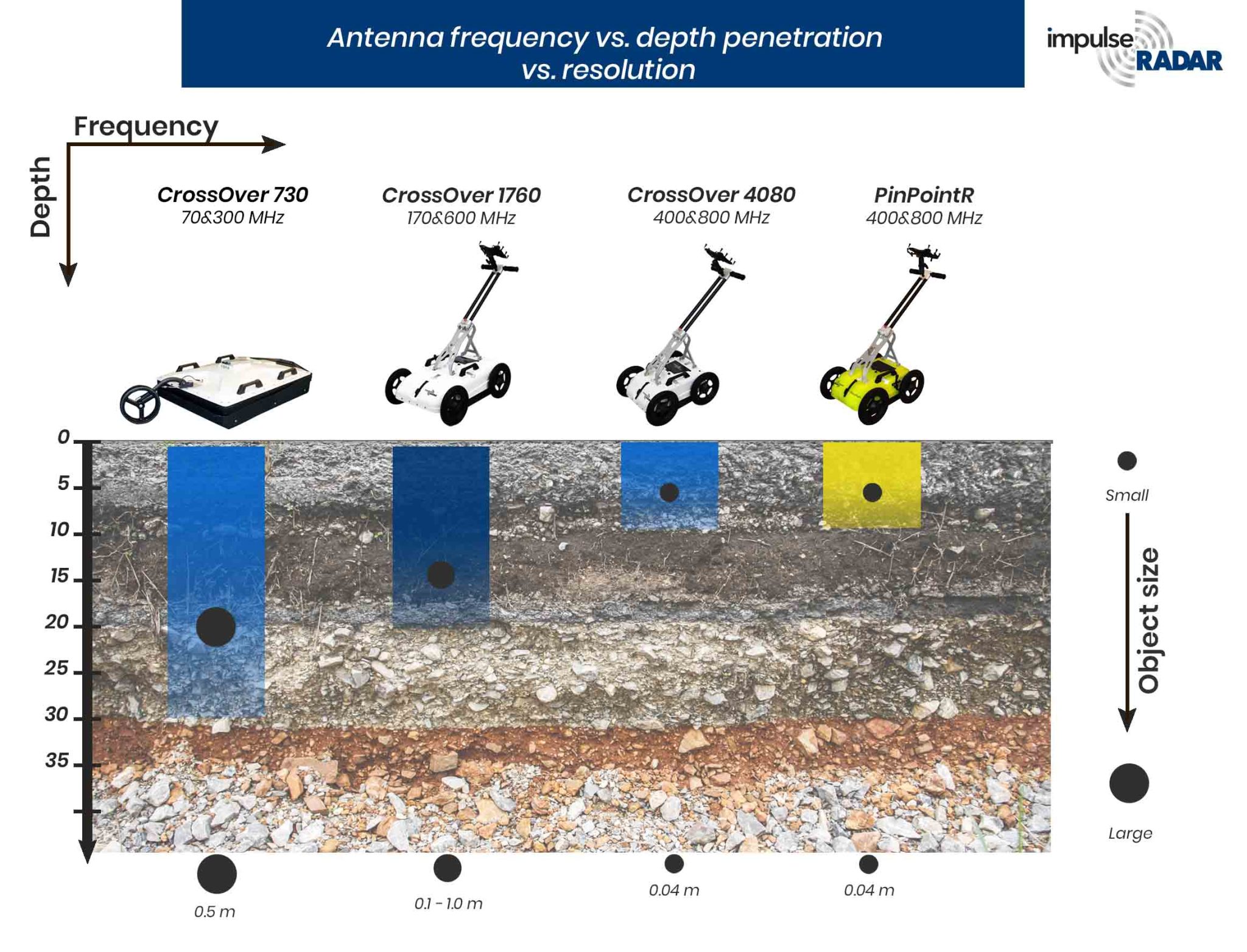 Gpr In The Usa Impulseradar